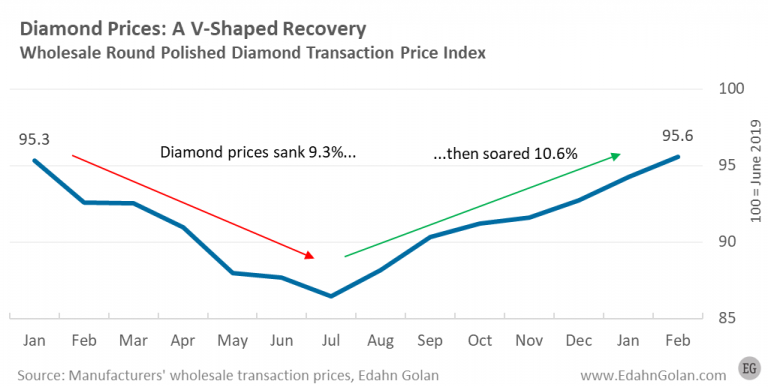 Polished Diamond Prices Keep Rising - Solitaire magazine is a ...
