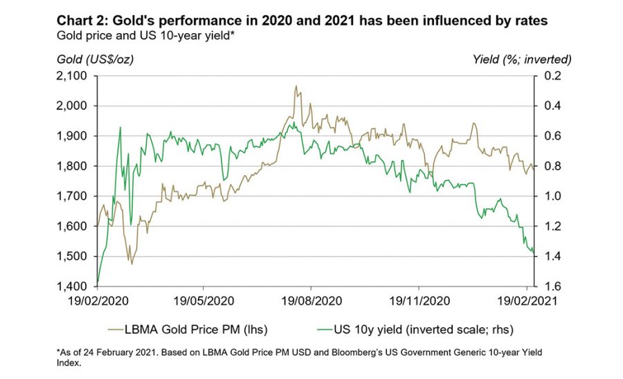 Gold is moving with rates - Solitaire magazine is a International ...