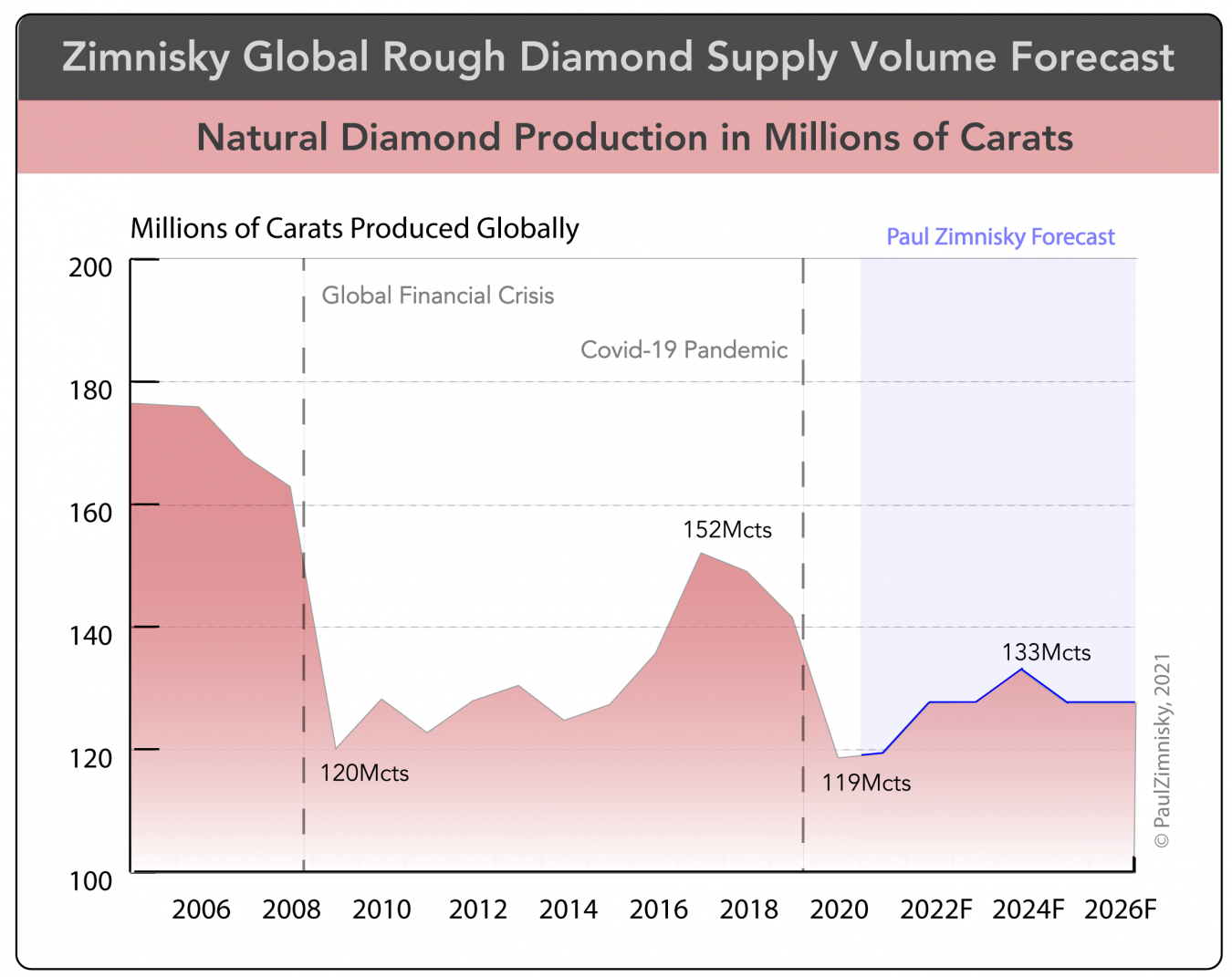 Diamond Supply Expected to Remain Below Pre-Pandemic Levels for ...