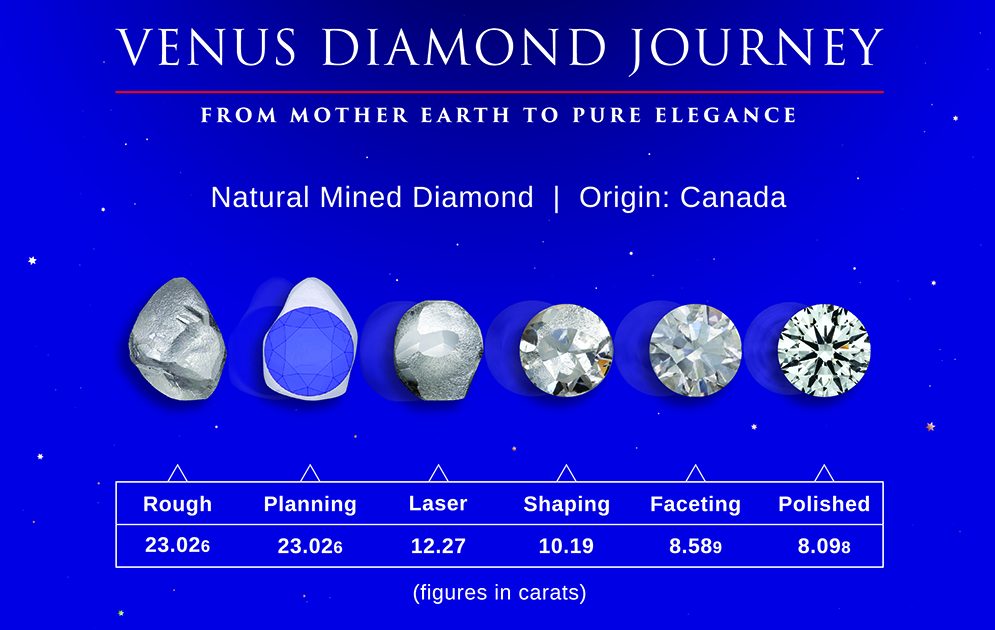 Venus Jewel First To Hold RJC Provenance Certification For Diamond ...