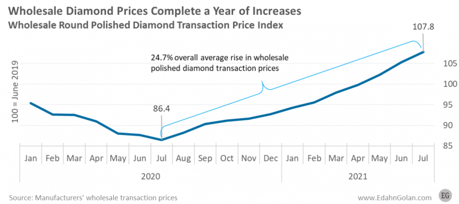 Polished Diamond Prices Are Rising, But for How Long? - Solitaire ...
