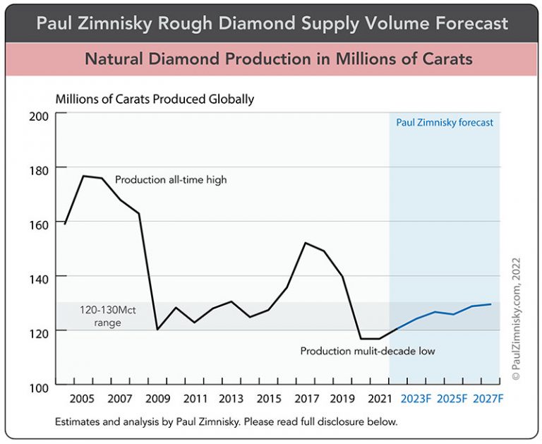 Despite a Strong Rebound in End-consumer Demand for Diamonds, Supply ...