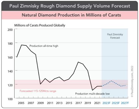 Global Natural Diamond Supply to be Rangebound Despite Volatile Demand ...