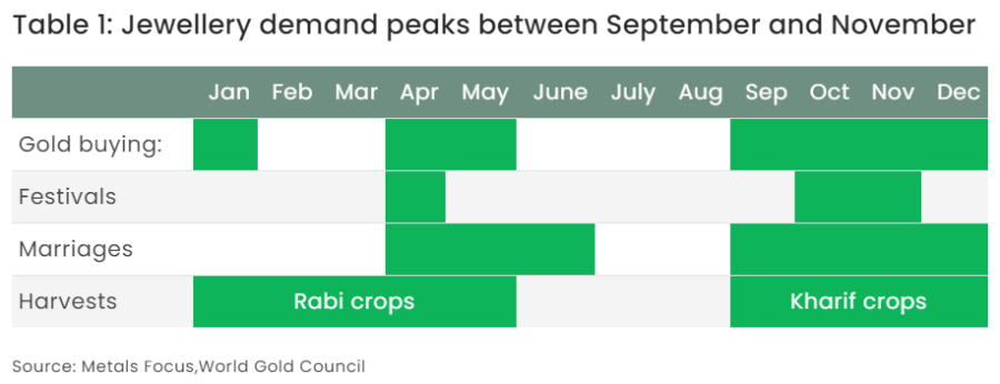 Jewellery Demand and Trade: India Gold Market Series - Solitaire ...