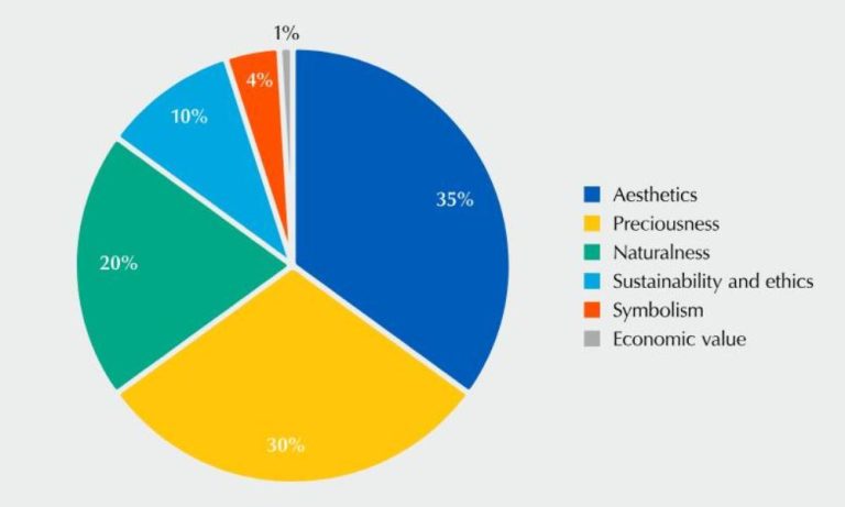 Survey of Colored Stone Preferences Among Younger Generations ...
