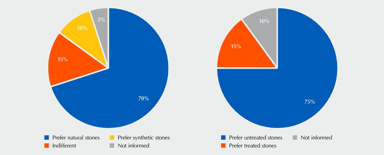 Survey of Colored Stone Preferences Among Younger Generations ...