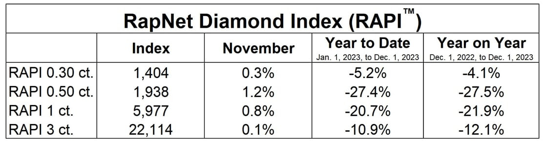 Rapaport: Diamond Prices See Modest Increase - Solitaire magazine is a ...