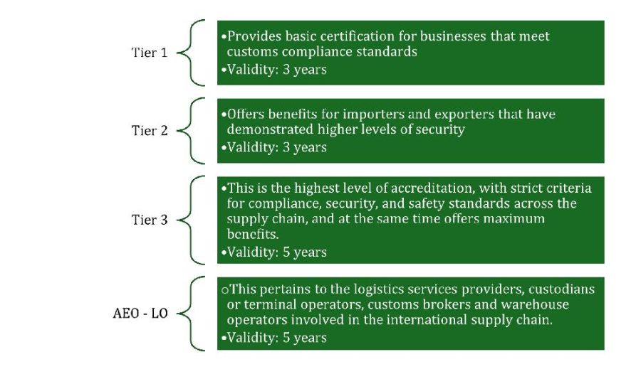 Unlocking Global Trade Potential: The AEO Advantage for Gems and ...