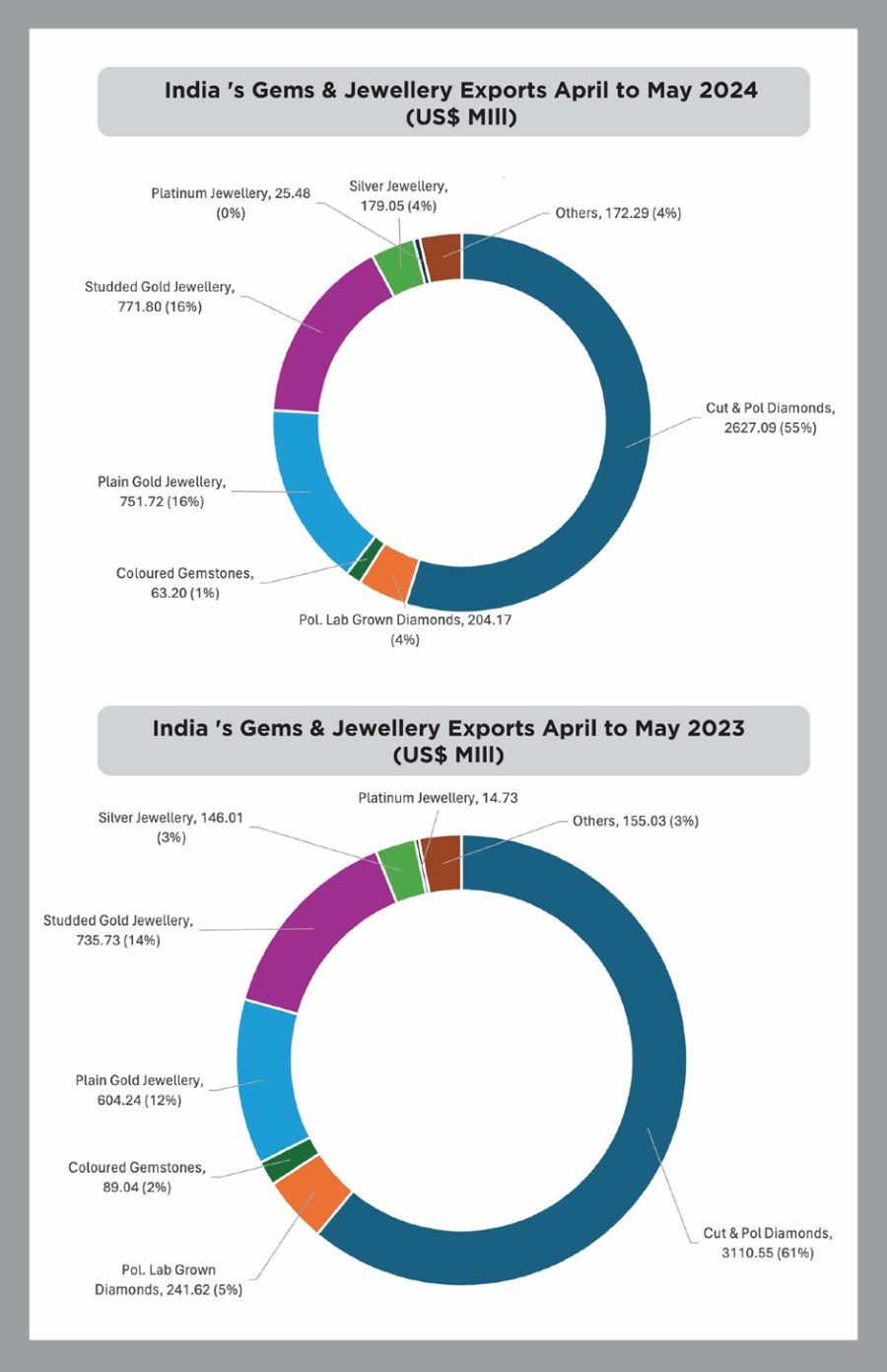 Resilient Performance by India's Jewellery Sector: Significant Growth ...