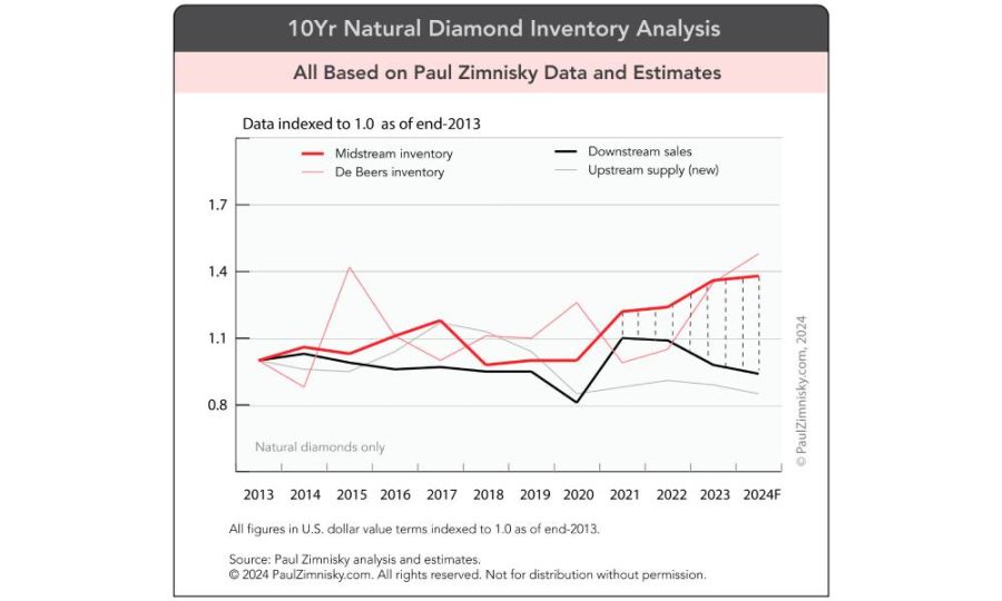 Diamonds Could Begin To See Inventory Rebalancing In H2 2024 ...