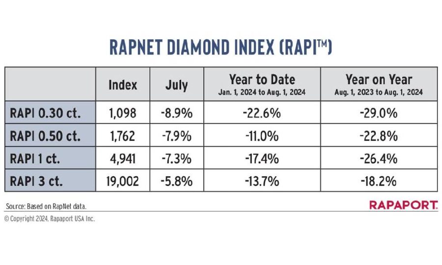 Rapaport: Diamond Prices Decline In July - Solitaire magazine is a ...