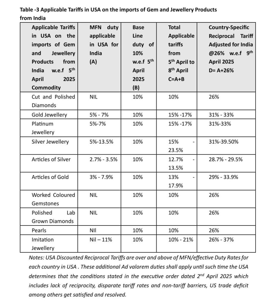 Impact of US Reciprocal Tariff on Indian Gem and Jewellery Trade - Solitaire magazine is a ...